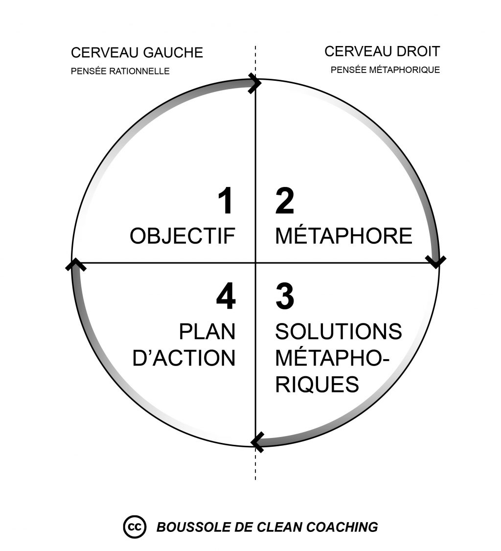 Boussoles de facilitation Clean – Clean Coaching